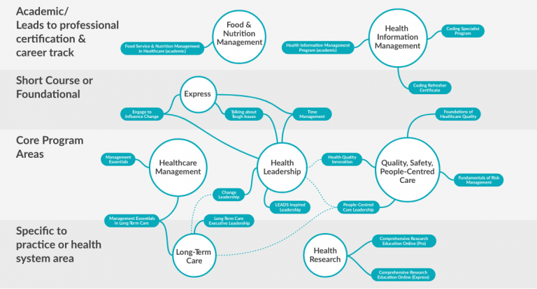 Programs and Courses | Online Learning | CHA Learning